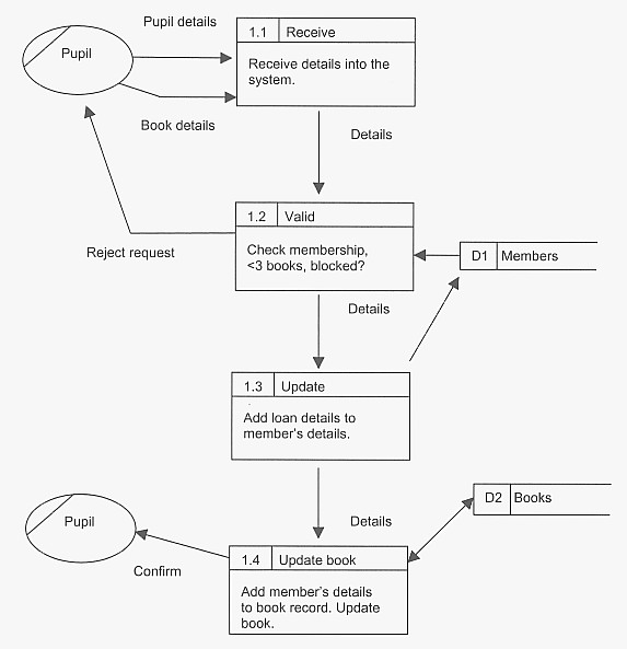 Systems development life cycle